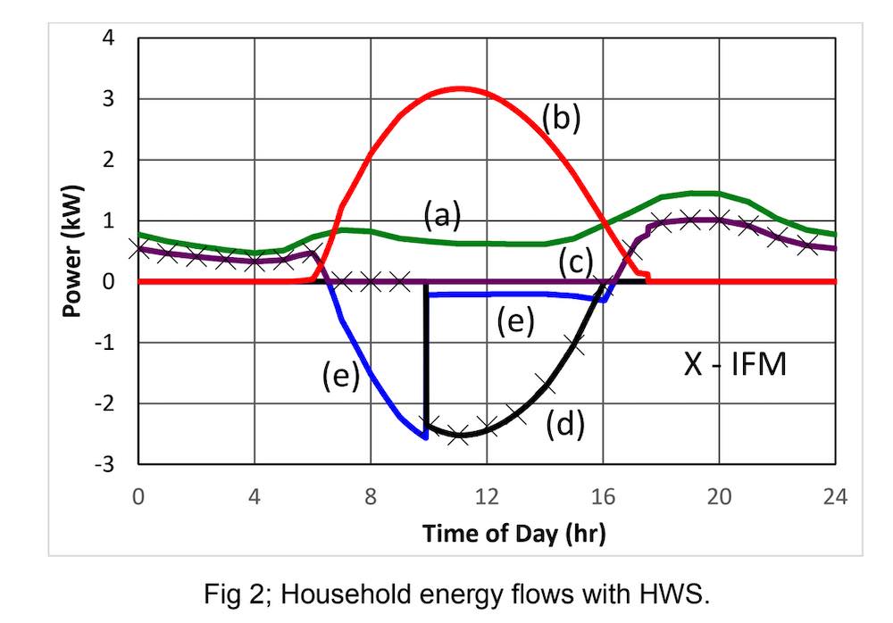 Can't afford a home battery? How a hot water service can be just as ...