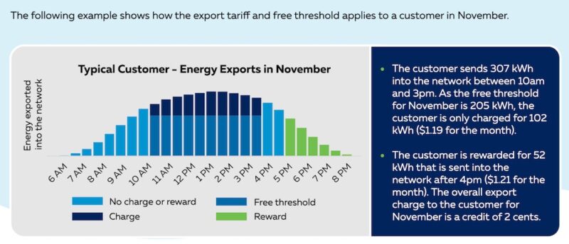 Sun tax: When it will hit, what it will cost and why solar export ...